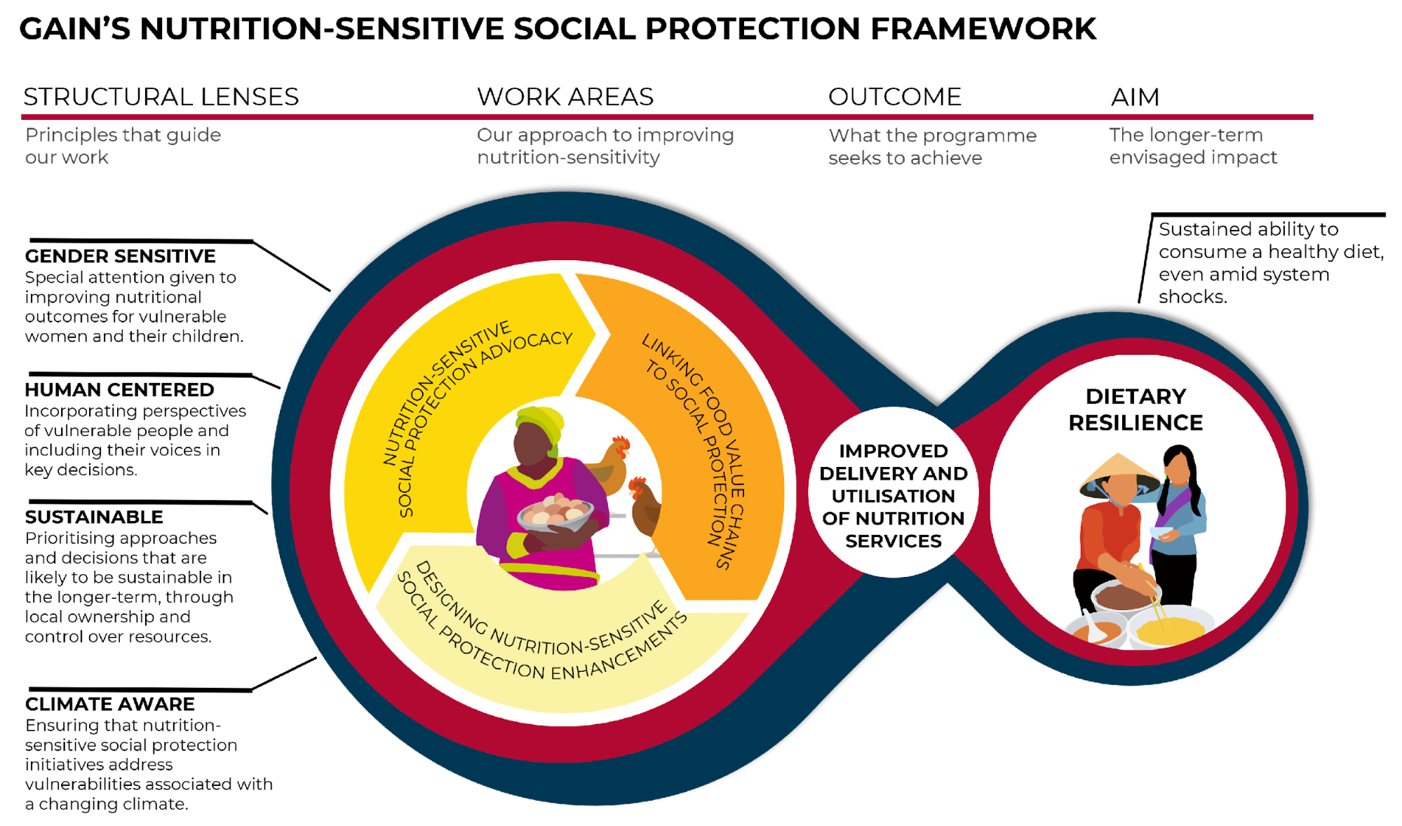 Social Protection for Nutritious Diets | GAIN
