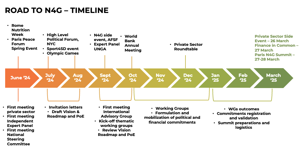 Nutrition for Growth (N4G) Summit 2025