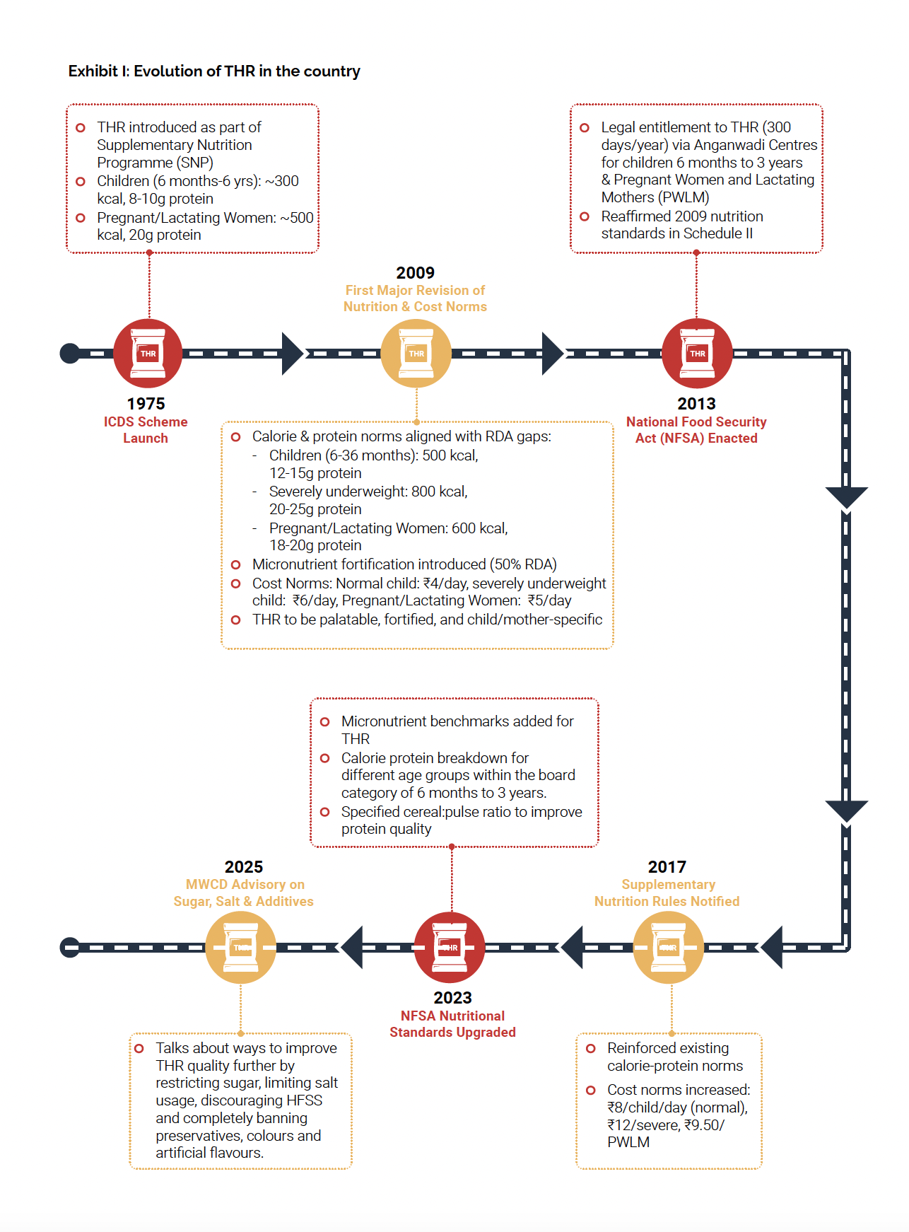 Bridging Gaps: Strategic Actions for Adopting Take Home Ration (THR ...