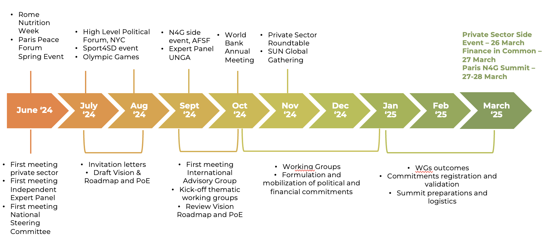 Nutrition for Growth (N4G) Summit 2025