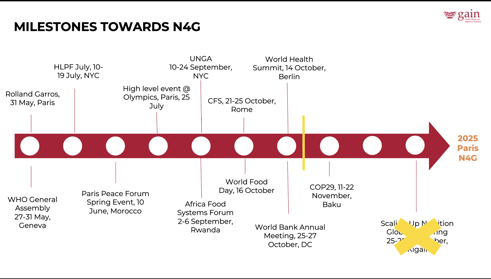 Nutrition for Growth (N4G) Summit 2025